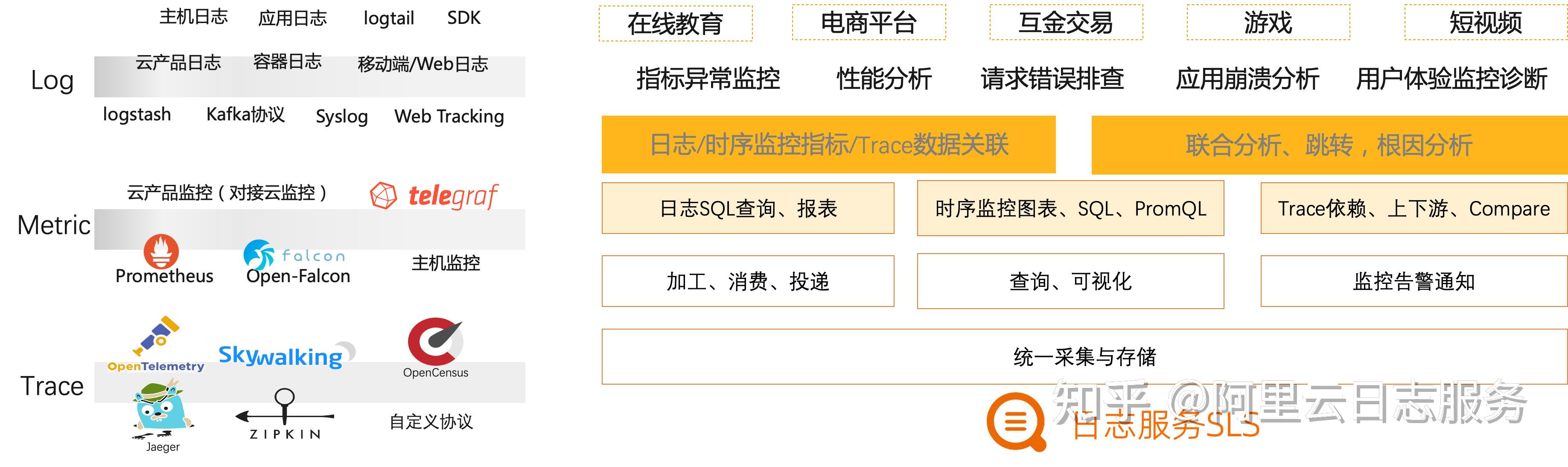 搭建可观测性平台最佳实践系列文章之技术选型 知乎 