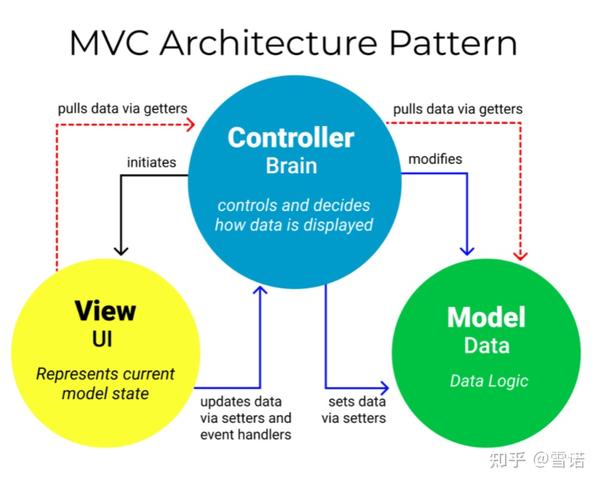 浅析MVC - 知乎