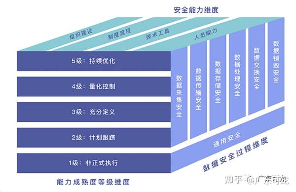 DSMM数据安全能力成熟度模型详细解析 - 知乎