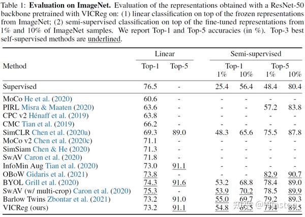 VICReg: Variance-Invariance-Covariance Regularization for Self-Supervised Learning - 知乎