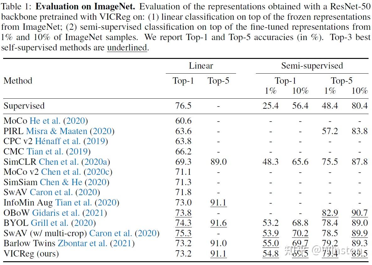 VICReg: Variance-Invariance-Covariance Regularization for Self-Supervised Learning - 知乎