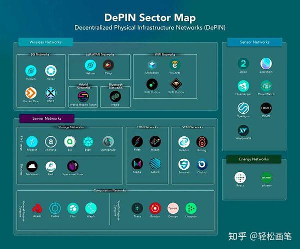 【DePIN】DePIN是Web3必不可少的基础设施 - 知乎