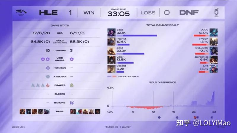 2025LCK赛区HLE 2-0 DNF - 知乎