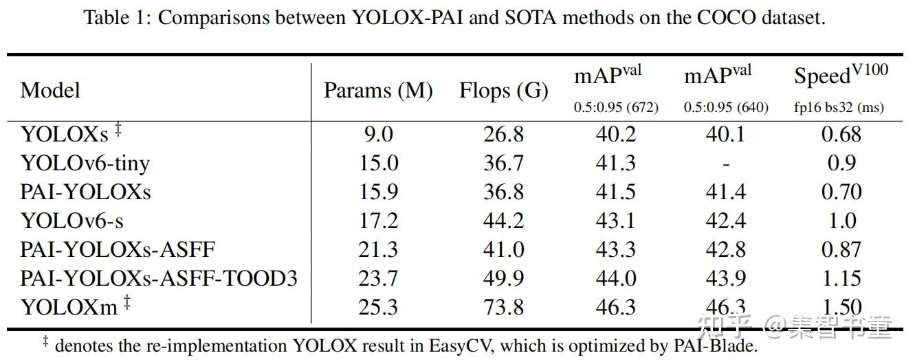 YOLOX-PAI | YOLOX改进版本，1ms内检测精度大有提升 - 知乎