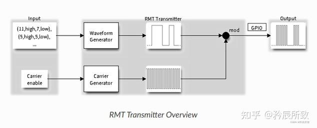 ESP32-C3入门教程 基础篇（五、RMT应用 — 控制SK6812全彩RGB 灯） - 知乎