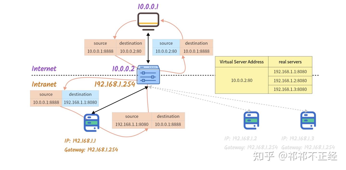 《一篇搞懂》系列之二——IPVS - 知乎