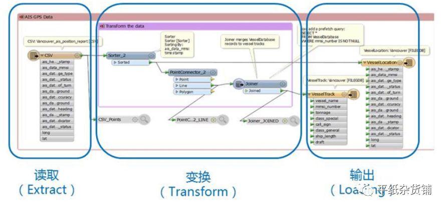 FME入门 | FME这么好用到底能在规划里做什么？ - 知乎