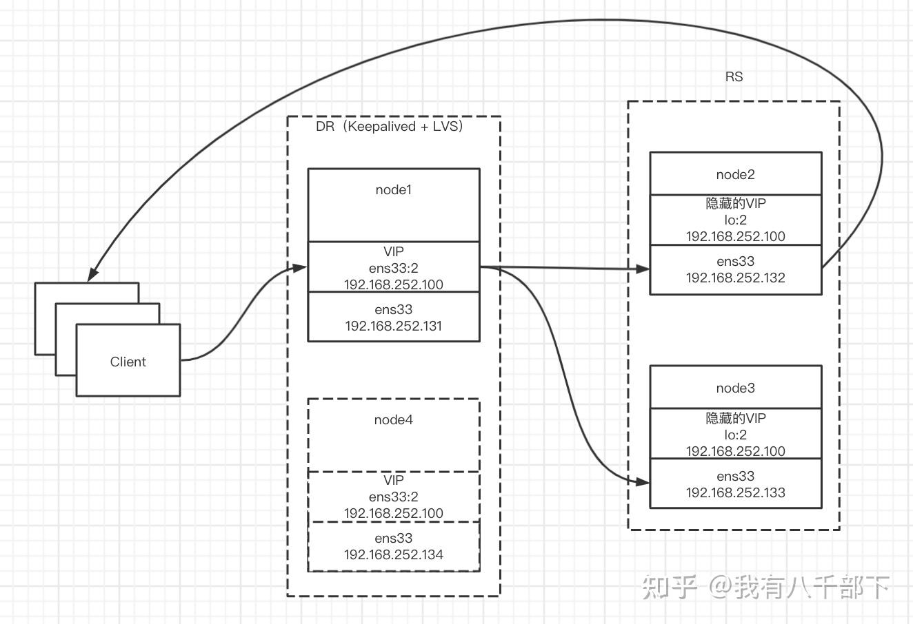 在Linux基于Keepalived搭建LVS实现高可用负载均衡 - 知乎