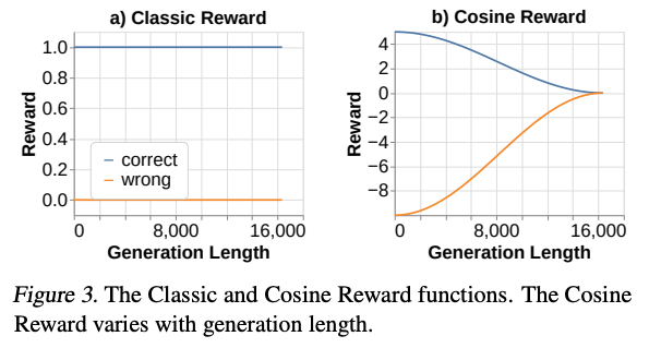 GRPO奇技淫巧-Cosine Reward Shaping - 知乎