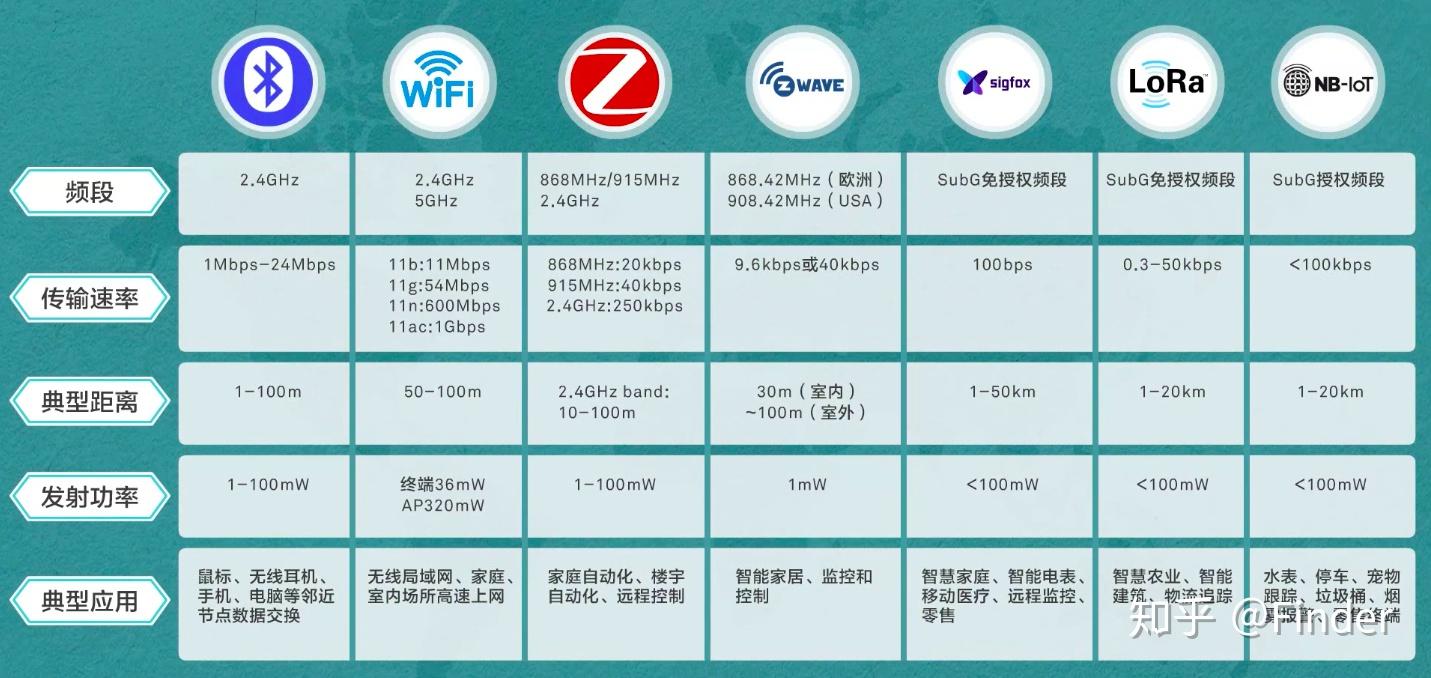 LPWA-低功耗广域网 - 知乎