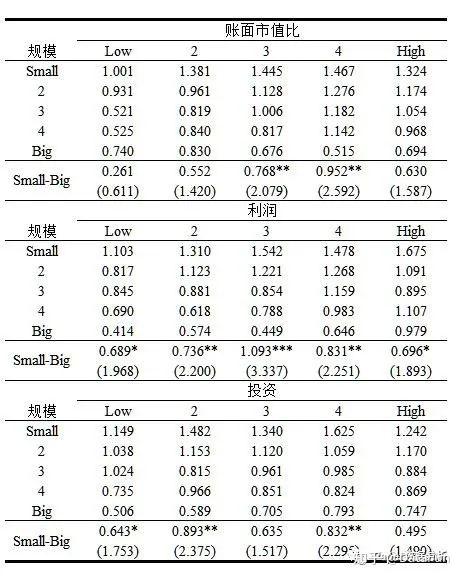 【众筹】fama French五因子模型数据和stata代码(2000 2021年) 知乎