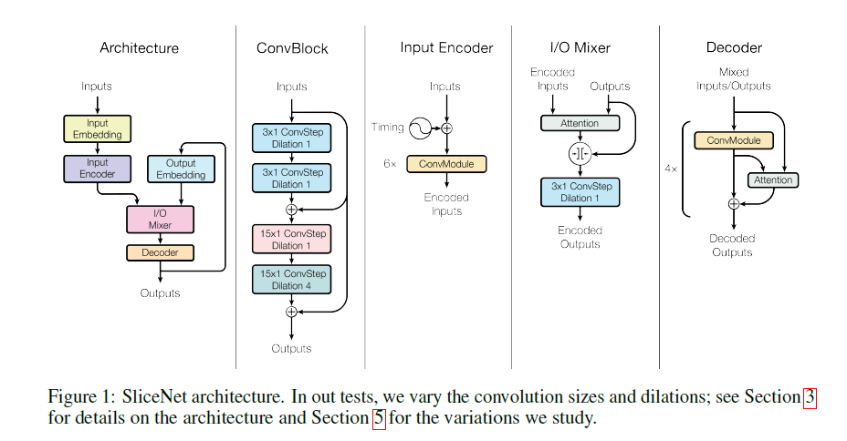 模型汇总17 基于Depthwise Separable Convolutions的Seq2Seq模型_SliceNet原理解析 - 知乎
