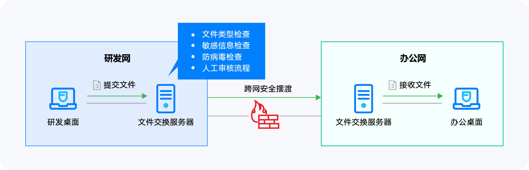 FileLink集成电路行业内外网文件交换解决方案 - 知乎