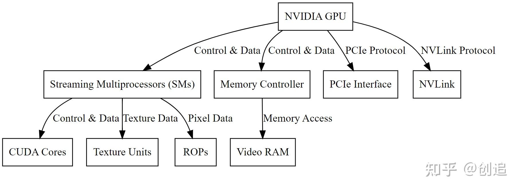 GPU架构及基础知识 - 知乎