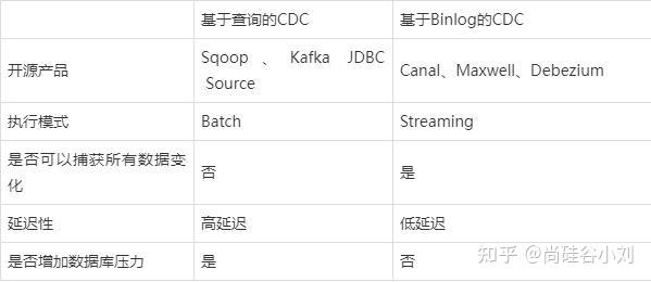 大数据培训 新特性!可以替代canal的数据同步方案—flink Cdc 知乎 6647