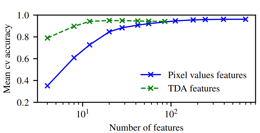 [论文复现]详述使用Giotto-tda库复现论文'Classification of MNIST using TDA' - 基于TDA实现 ...