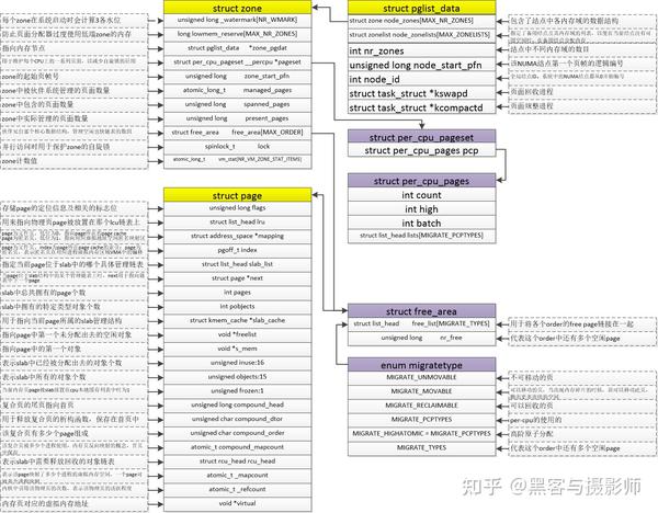 一文搞懂linux物理内存管理 - 知乎
