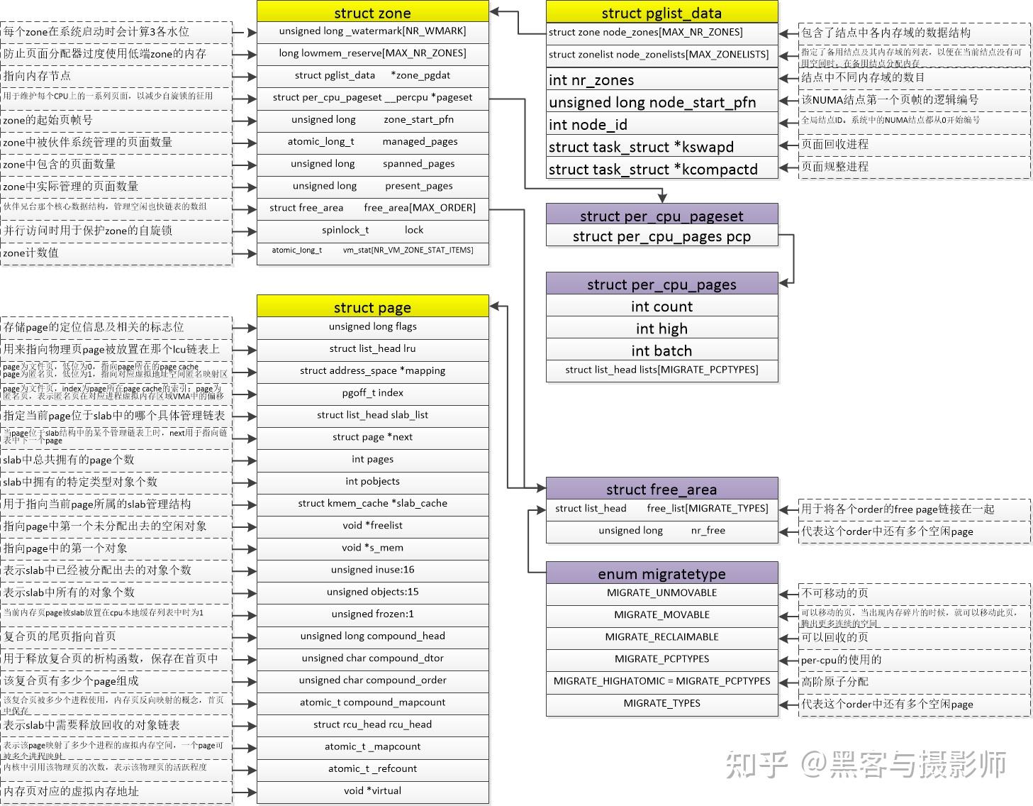 一文搞懂linux物理内存管理 - 知乎