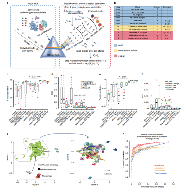 Nat. Cancer | 肿瘤学中的bulk和scRNA-seq的贝叶斯整合分析 - 知乎