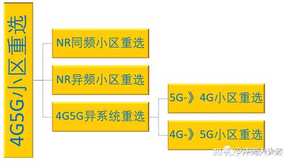 5G小区选择与重选 - 知乎