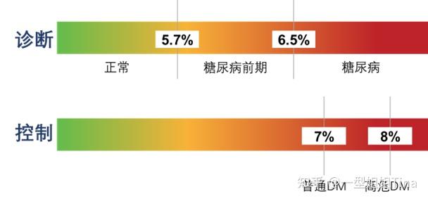 严格的范围内时间（TITR）：糖尿病管理新指标 - 知乎