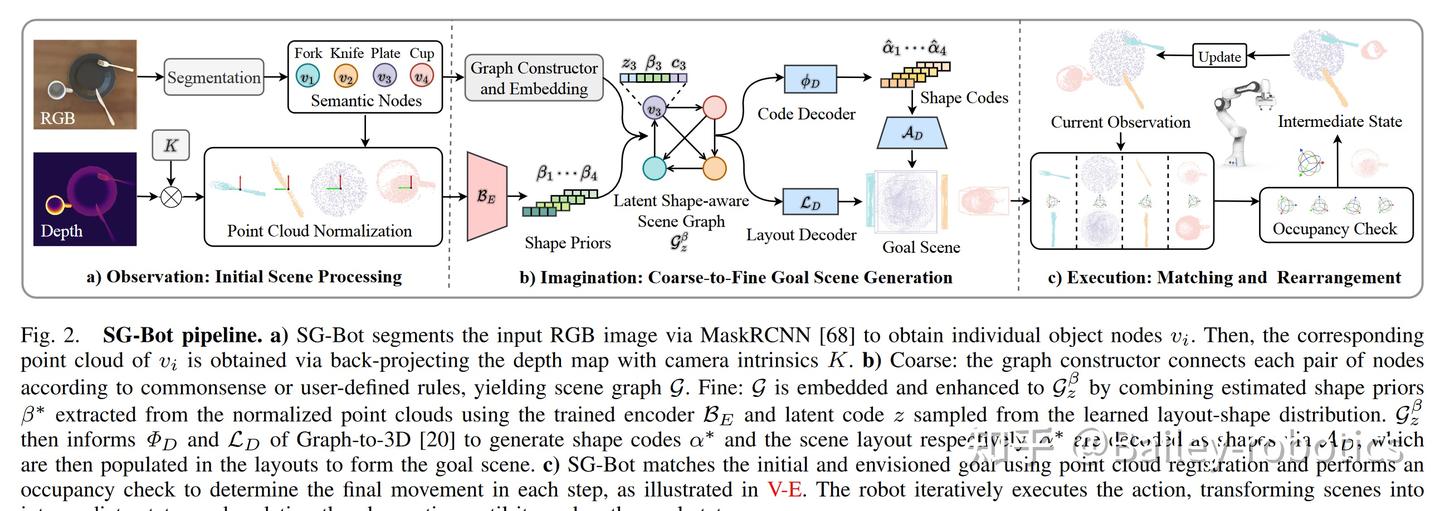 SG-Bot|机器人按照生成的3D场景图来整理桌面 - 知乎