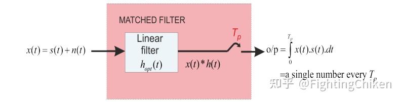 EE3-27: Principles of Classical and Modern Radar(十一) Matched Filters - 知乎