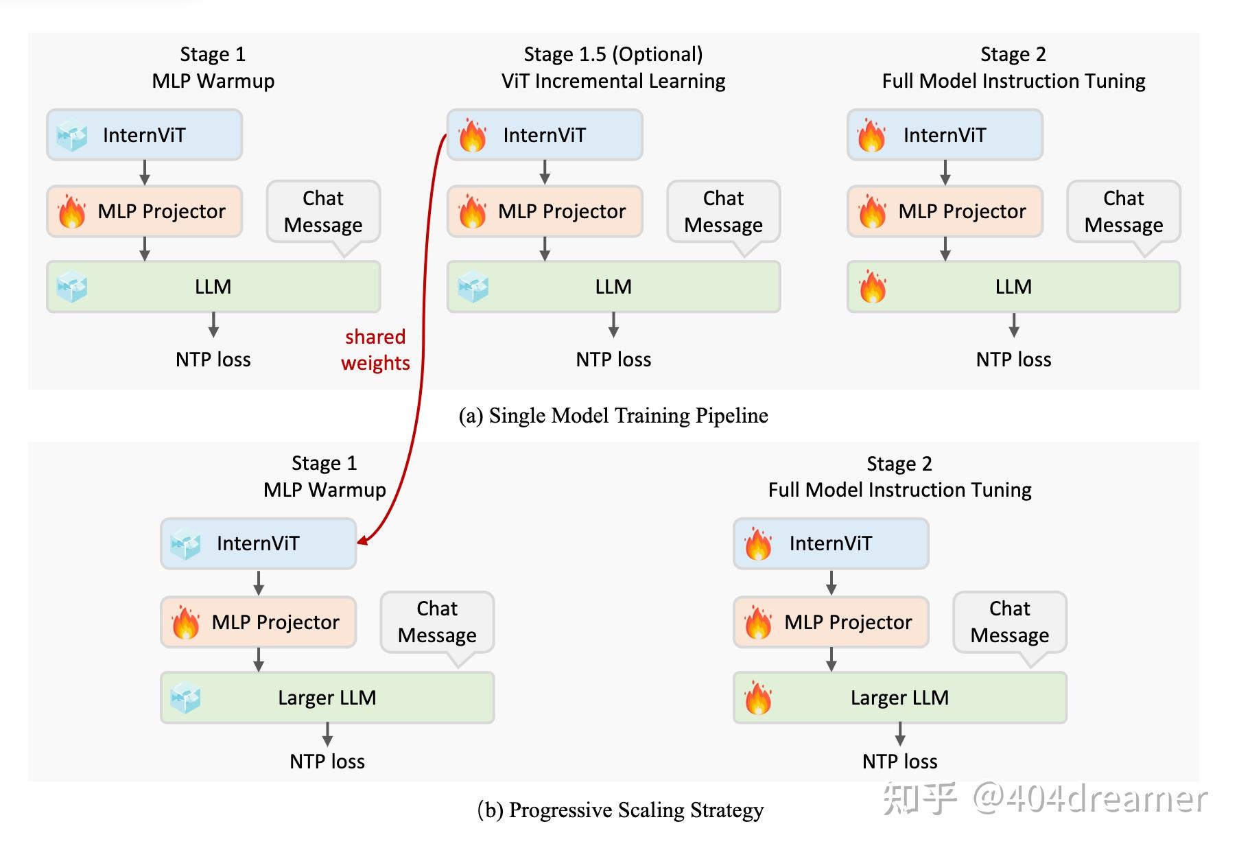 理论与实操兼备：深入揭秘InternVL-2.5训练细节 - 知乎