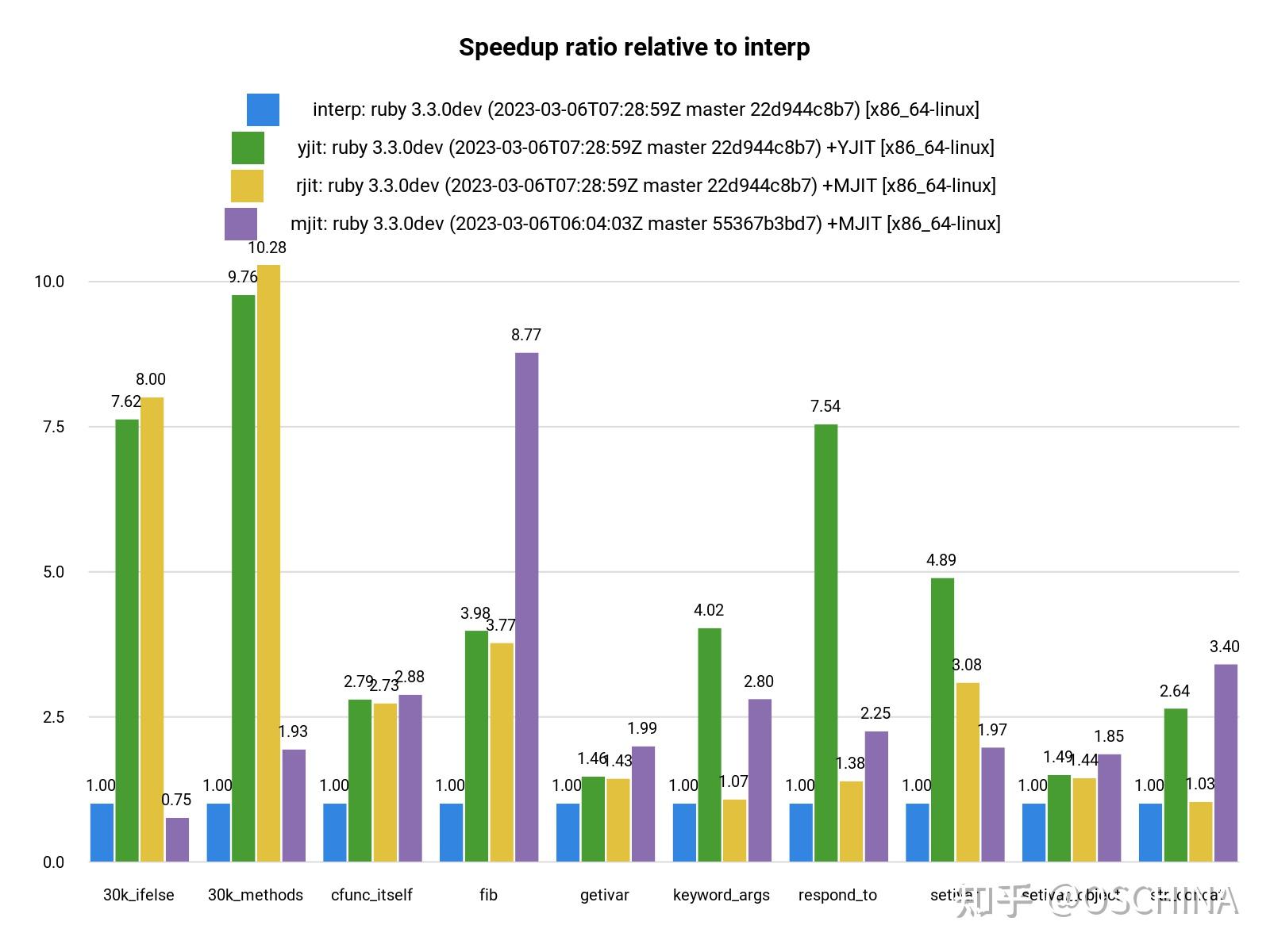 Ruby 引入新 JIT 编译器 RJIT，替代 MJIT - 知乎