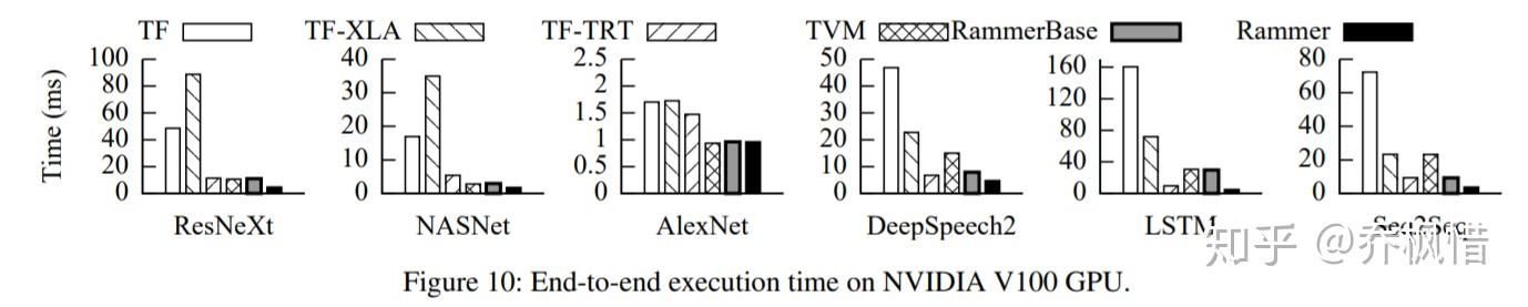 OSDI '20 | RAMMER (NNFusion) 如何进一步压榨加速器性能 - 知乎