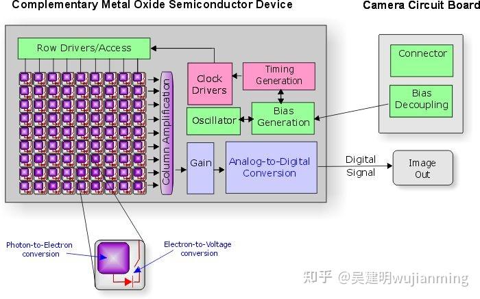 全面详细解析CMOS和CCD图像传感器 - 知乎