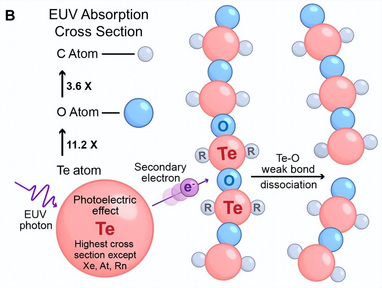 清华团队攻克EUV光刻胶瓶颈，用聚碲氧烷实现18nm线宽新纪录，为下一代EUV光刻胶设计奠定框架 - 知乎