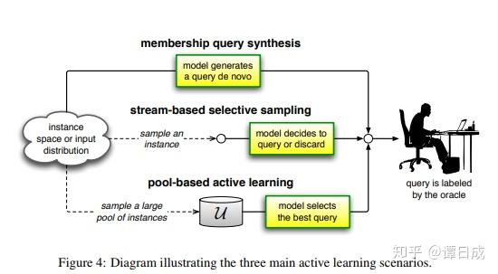 Active Learning Literature Survey(论文解读) - 知乎