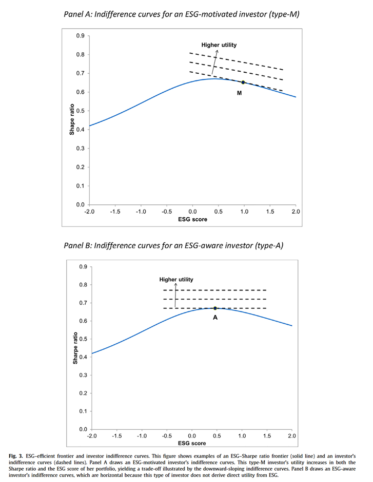 JFE2021文献分享《负责任投资：ESG高效边界》 - 知乎
