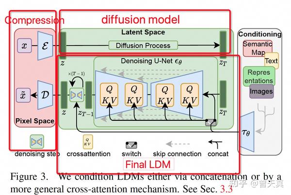 Diffusion Model（扩散模型） 系列5 ：Stable-Diffusion - 知乎