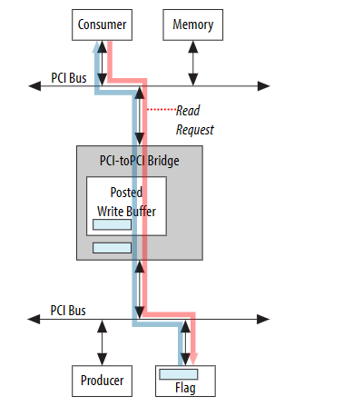 PCIe Relaxed Ordering - 知乎