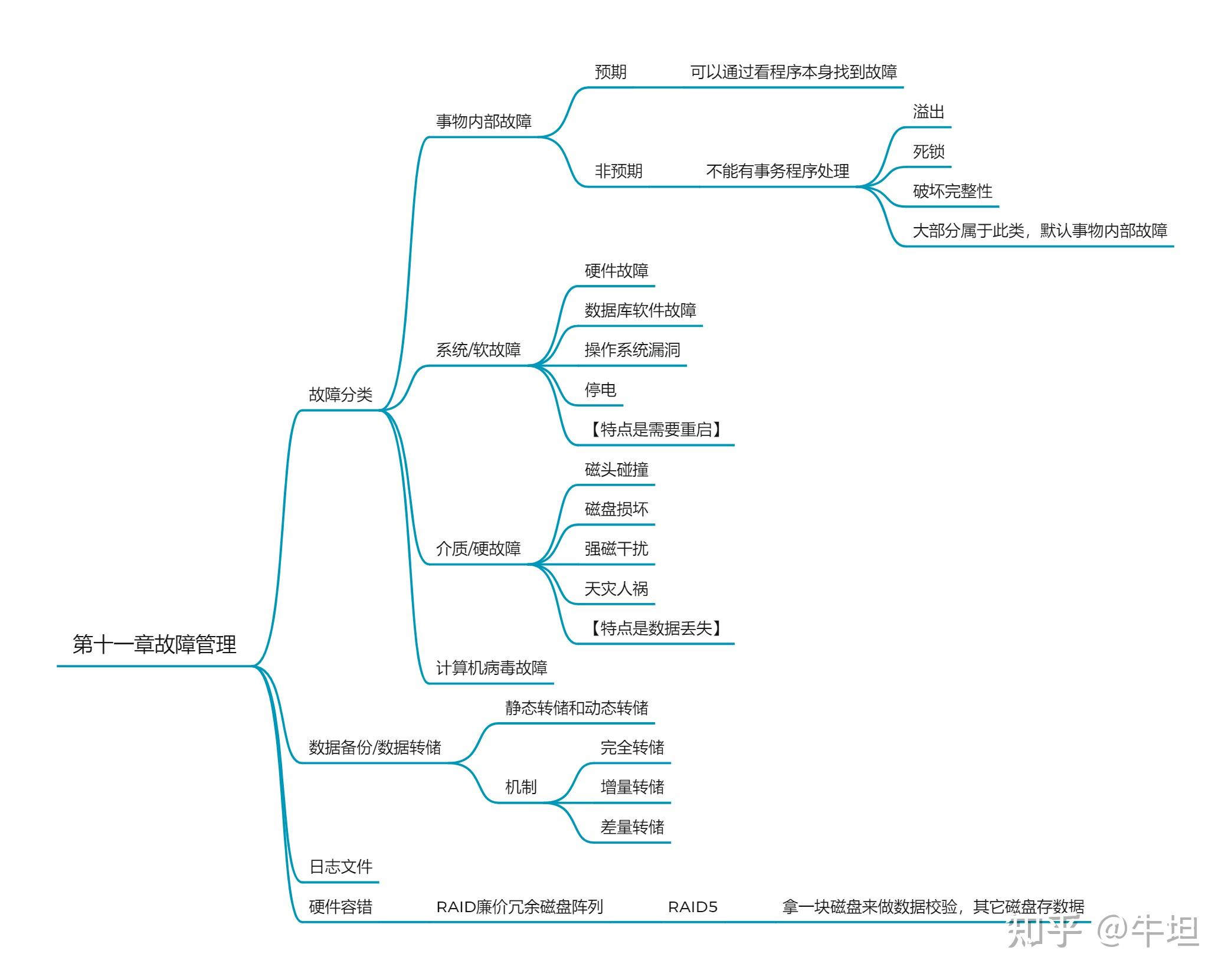 我的计算机三级数据库技术笔记 知乎 