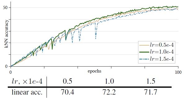 Self-Supervised Learning 超详细解读 (五)：MoCo系列解读 (2) - 知乎