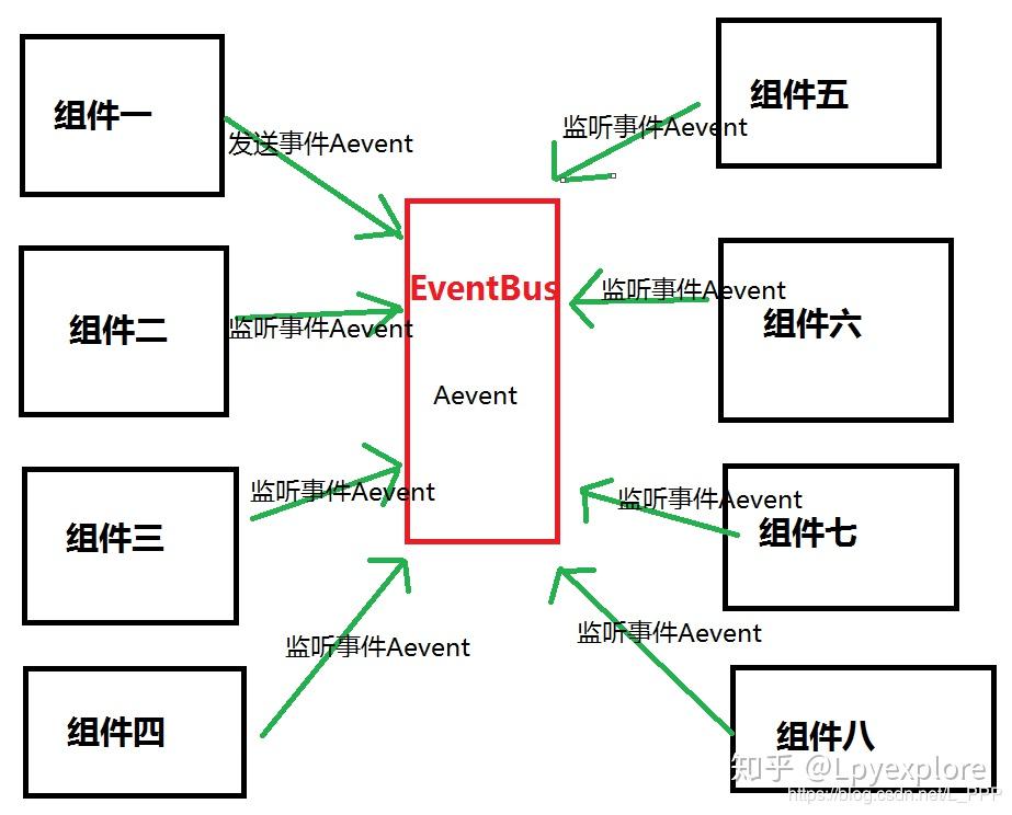 vue 事件总线EventBus的概念、使用以及注意点 - 知乎