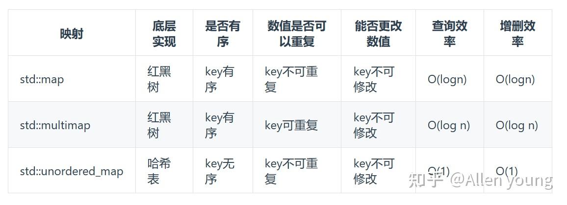 力扣刷题 Hash篇 知乎