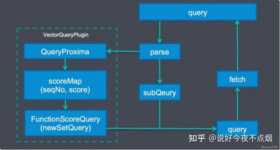 几种多模态向量检索引擎的了解与思考Faiss 、milvus、Proxima、vearch、Jina - 知乎