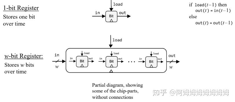 计算机基础系列 —— 从 Nand 门、DFF 到 RAM - 知乎