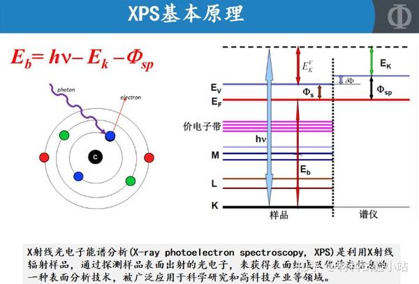 XPS基本原理、技术特点及应用知识点 - 知乎