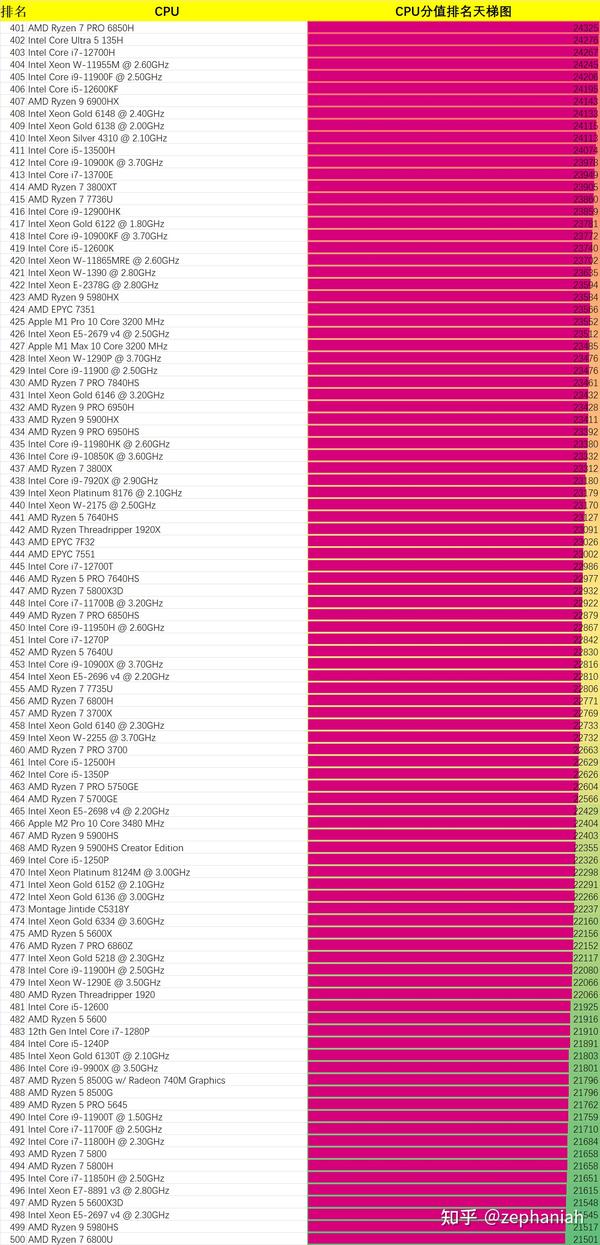 2024年2月4日更新---CPU性能排行榜-CPU天梯图-最强CPU分值排名前1000名 - 知乎