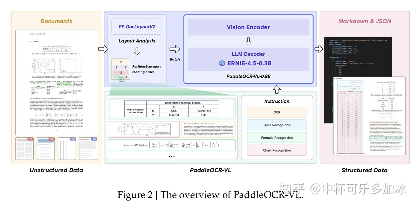 国产OCR模型荣登HF榜首——PaddleOCR-VL技术详解与多场景实测 - 知乎