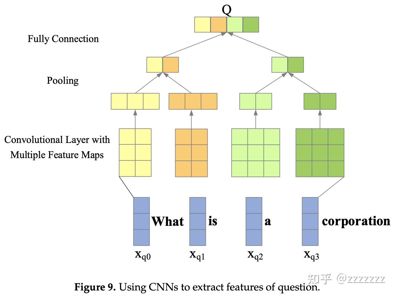【NLP综述】阅读理解：Machine Reading Comprehension - 知乎