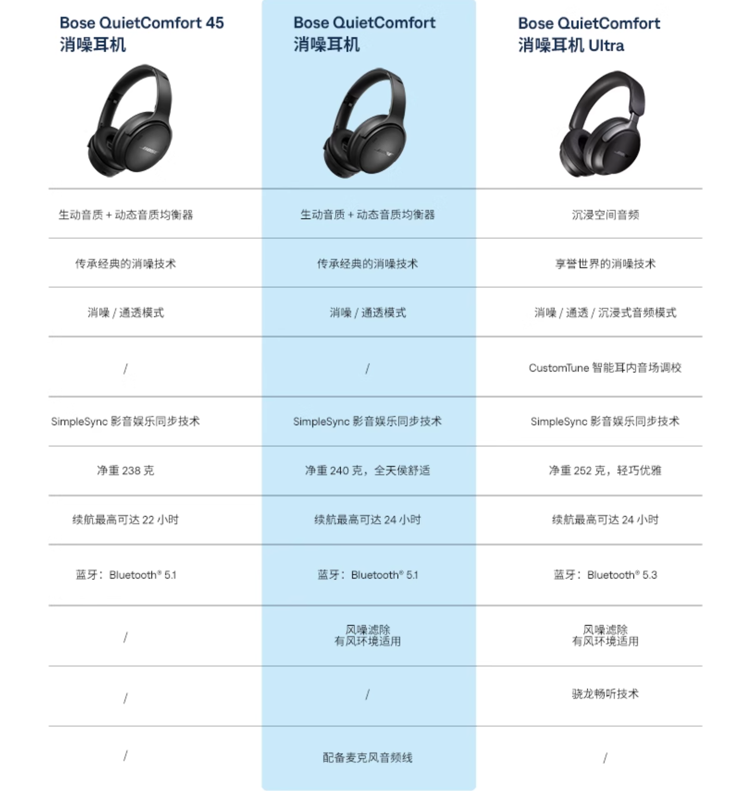 bose qc ultra对比qc45二代和一代有什么区别？bose qc ultra和qc45二代怎么选？bose头戴式耳机推荐