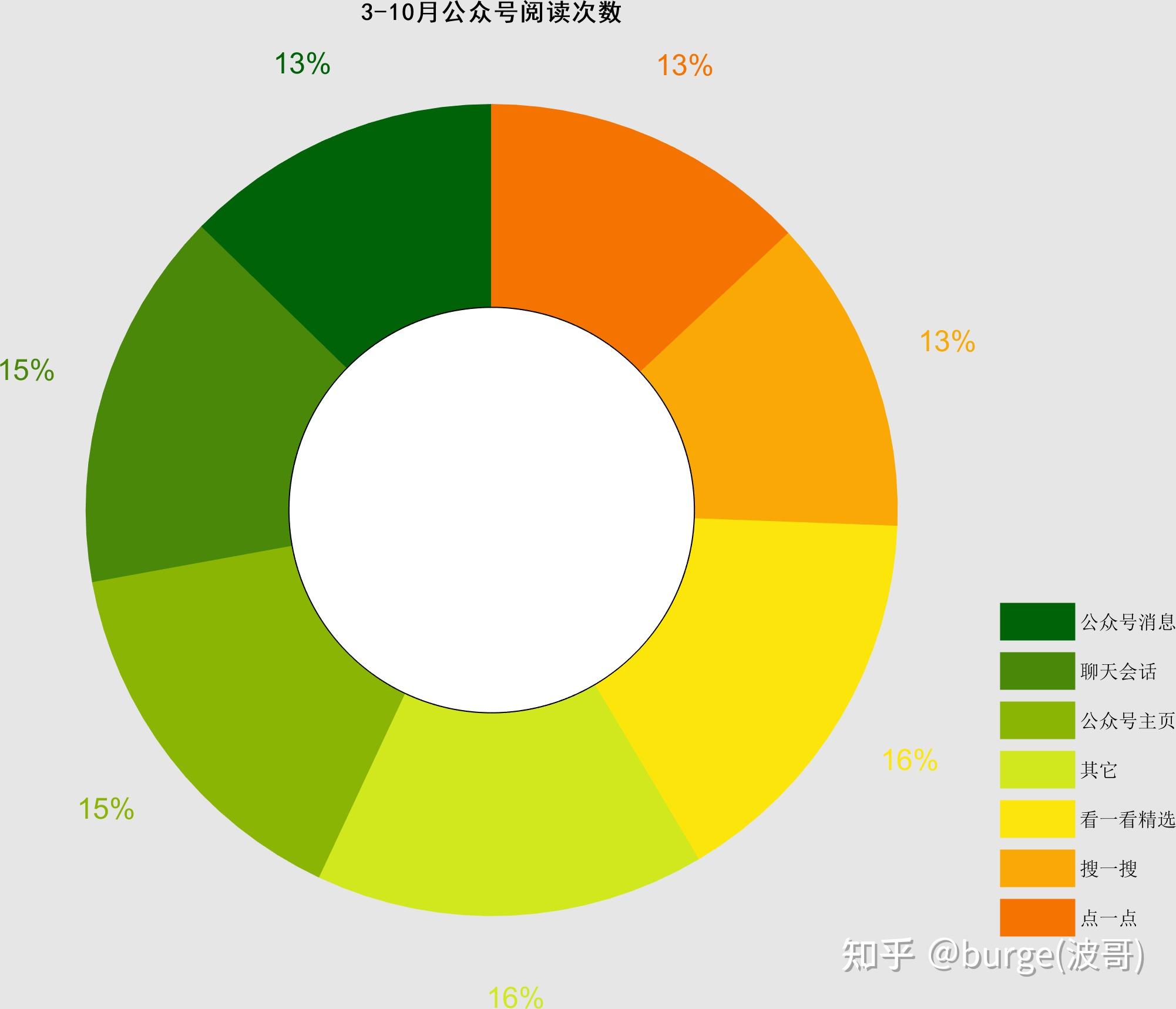 matlab画环状饼图 - 知乎