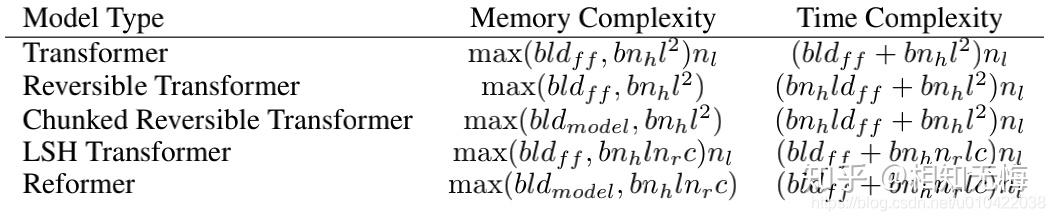 ReFormer论文解读（THE EFFICIENT TRANSFORMER） - 知乎