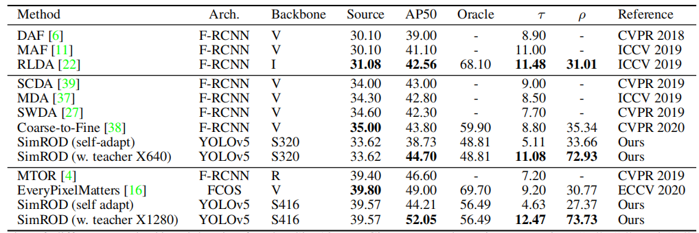 ICCV2021 Oral《SimROD》简单高效的数据增强！华为提出了一种简单的鲁棒目标检测自适应方法 - 知乎
